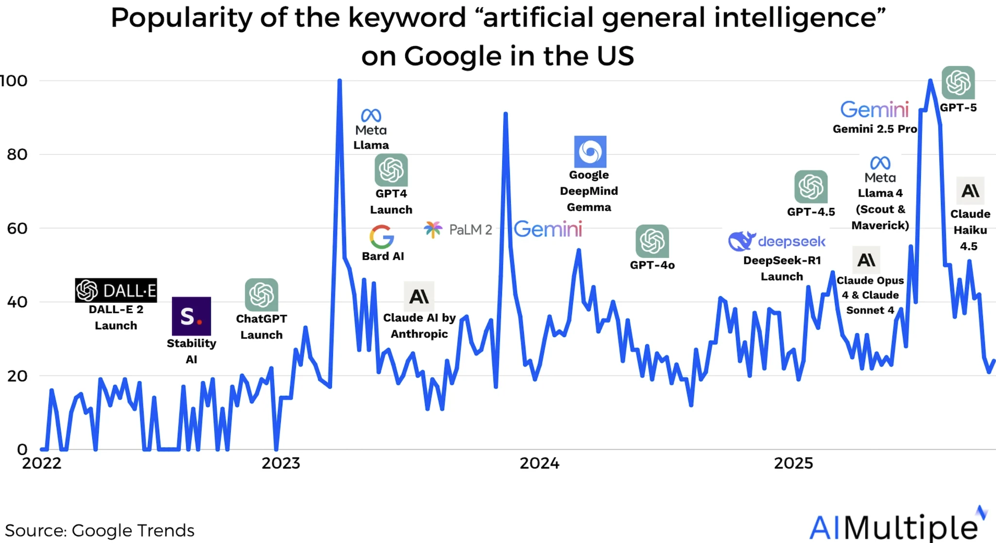AGI/Singularity: 9,800 Predictions Analyzed