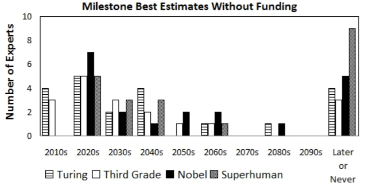 AGI/Singularity: 9,800 Predictions Analyzed