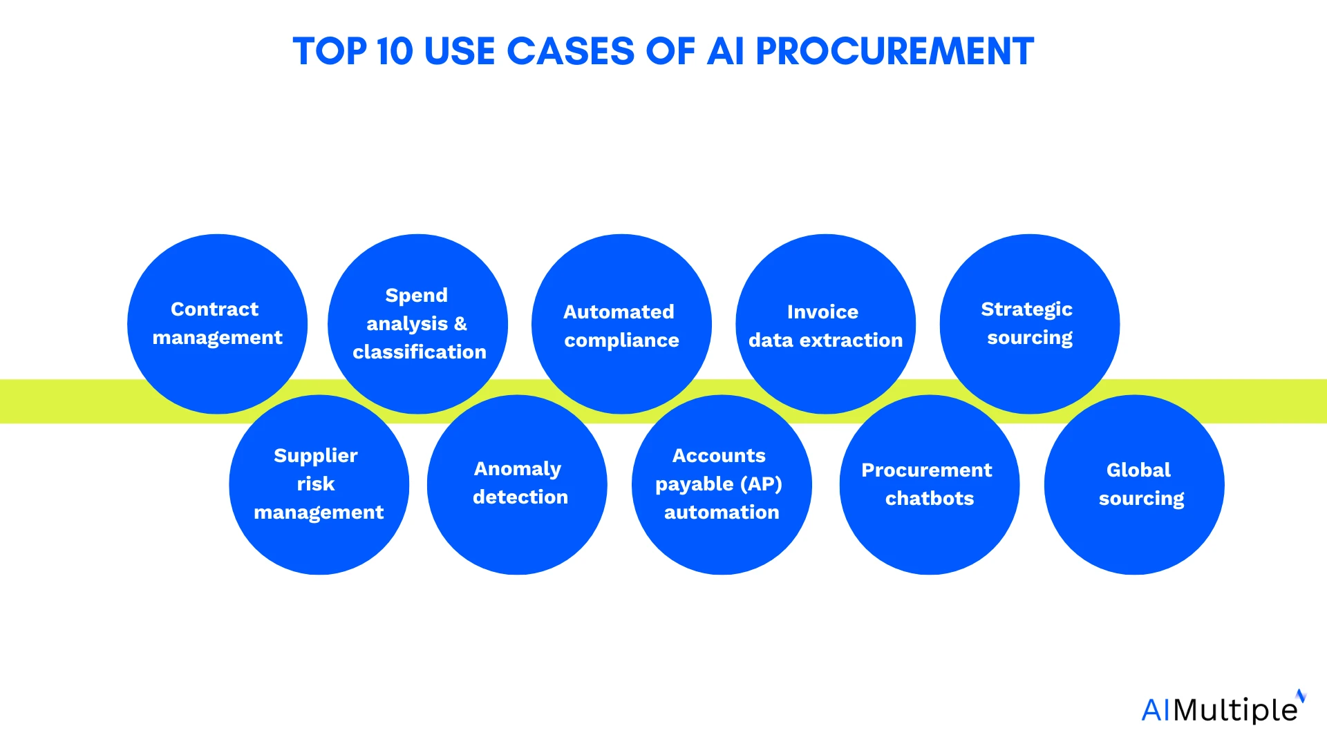 10 AI Procurement Use Cases & Case Studies