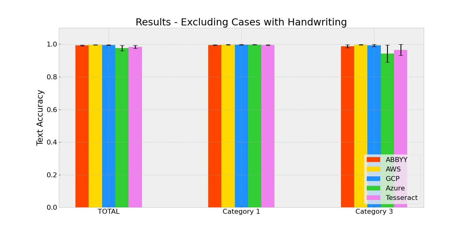 OCR Benchmark: Text Extraction / Capture Accuracy