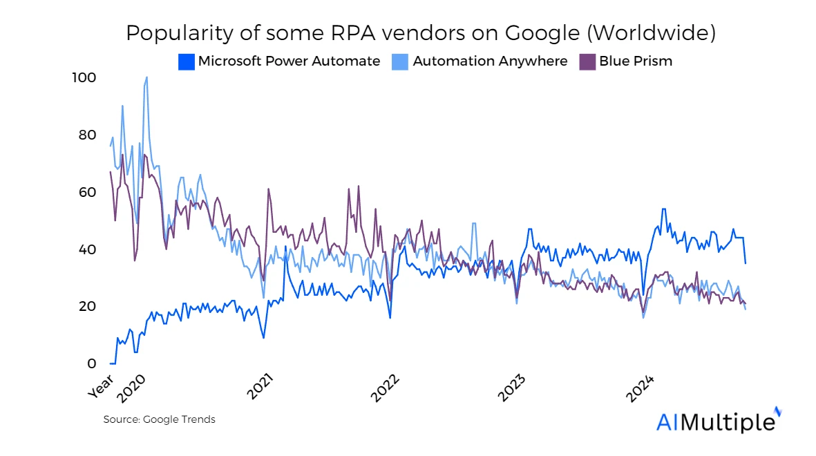 Top 4 Cost-Effective RPA Tools