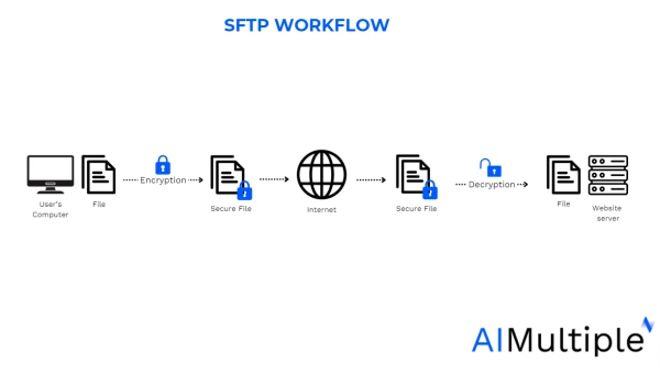 Top 8 SFTP Server Software in 2025