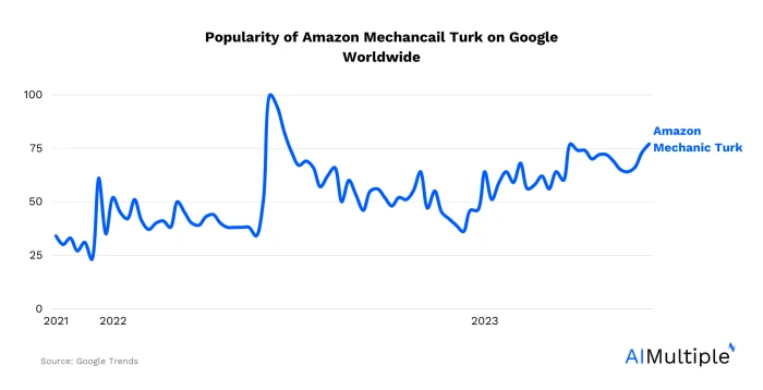Best Amazon Mechanical Turk Alternatives