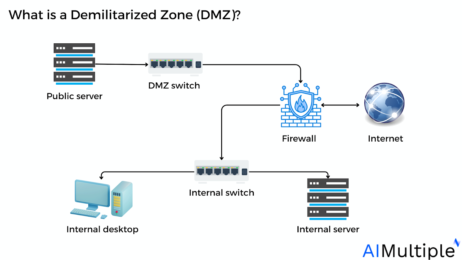 Demilitarized Zone (DMZ): Examples & Architecture Explained