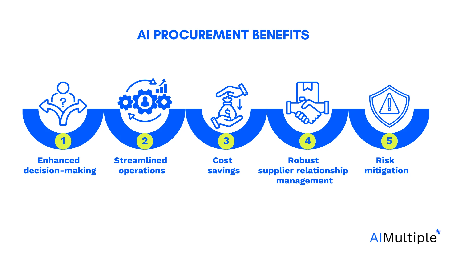 10 AI Procurement Use Cases & Case Studies