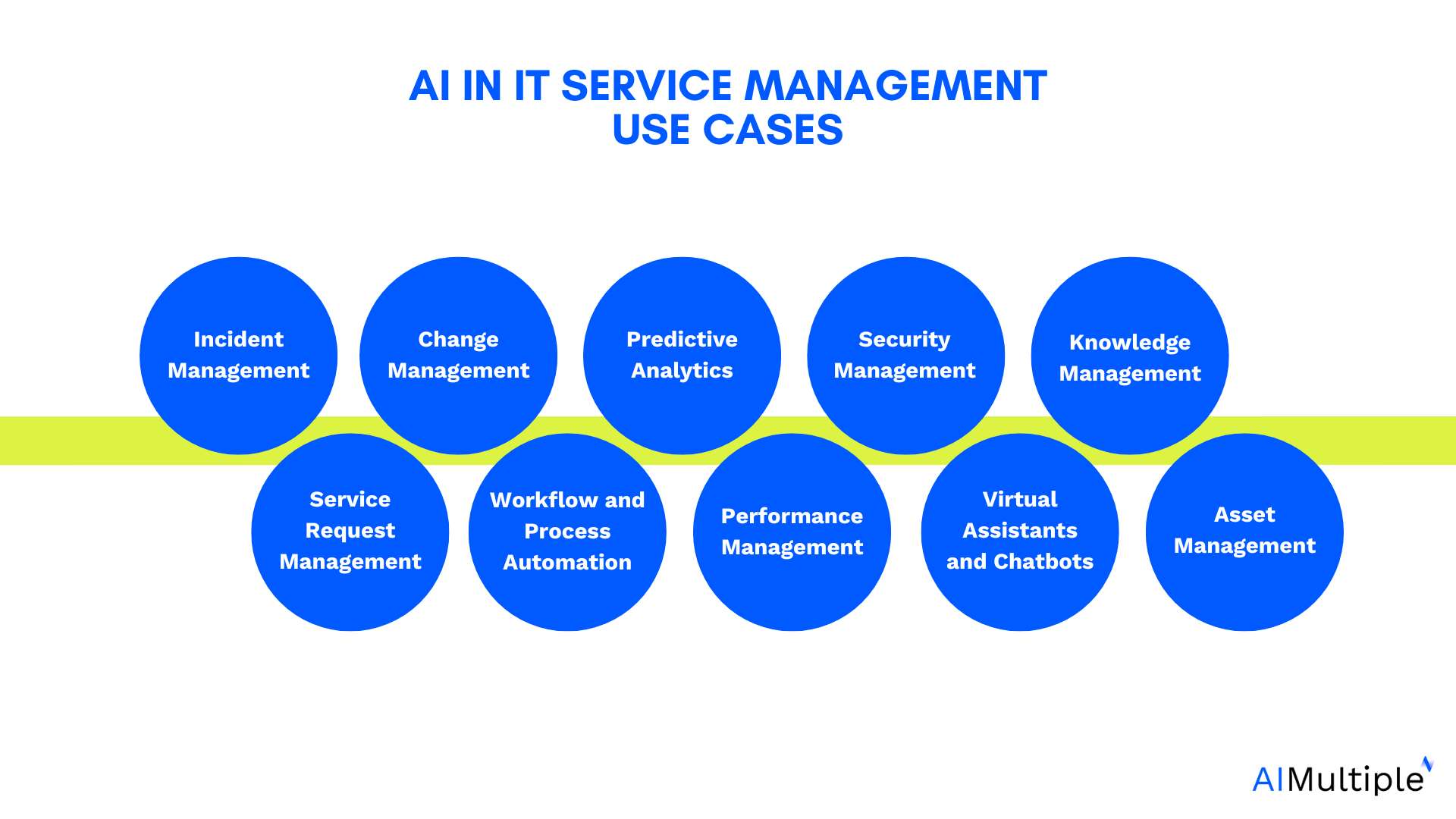 Top 10 AI in ITSM Use Cases & Examples