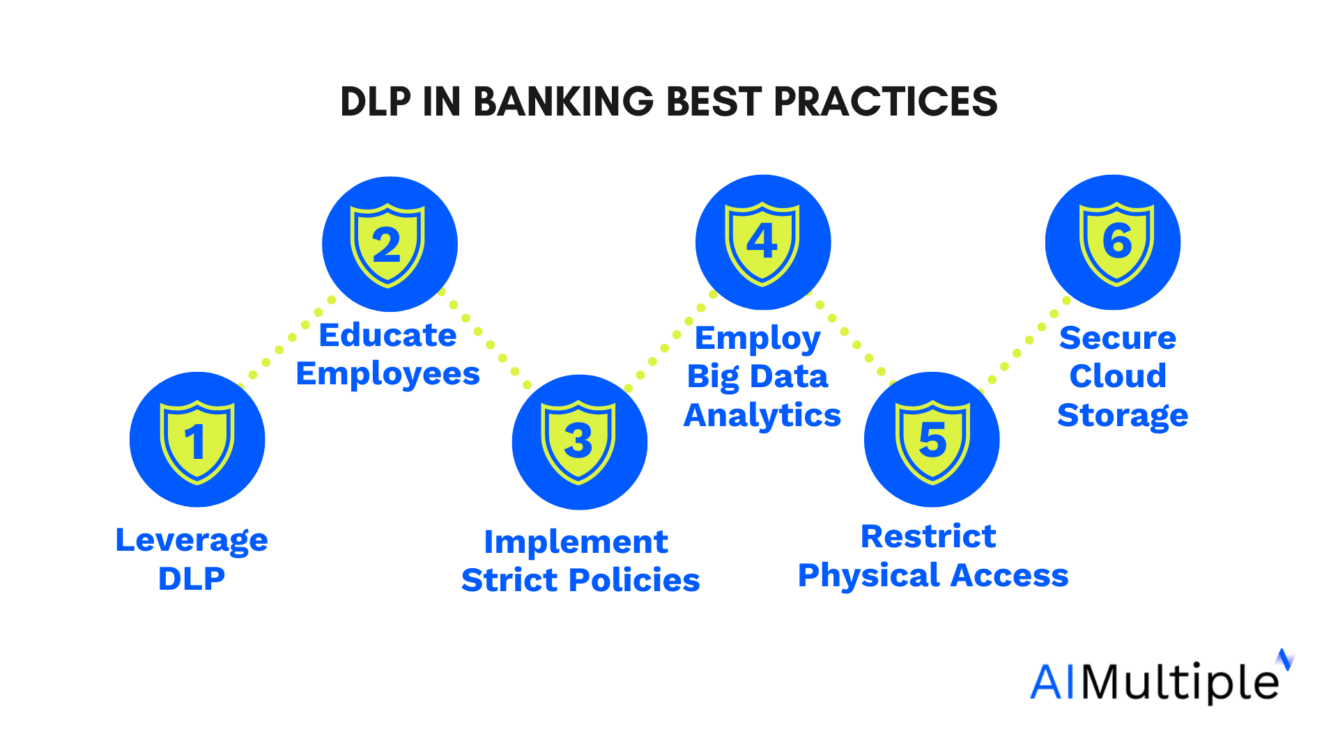 DLP in Banking: Best Software & Practices