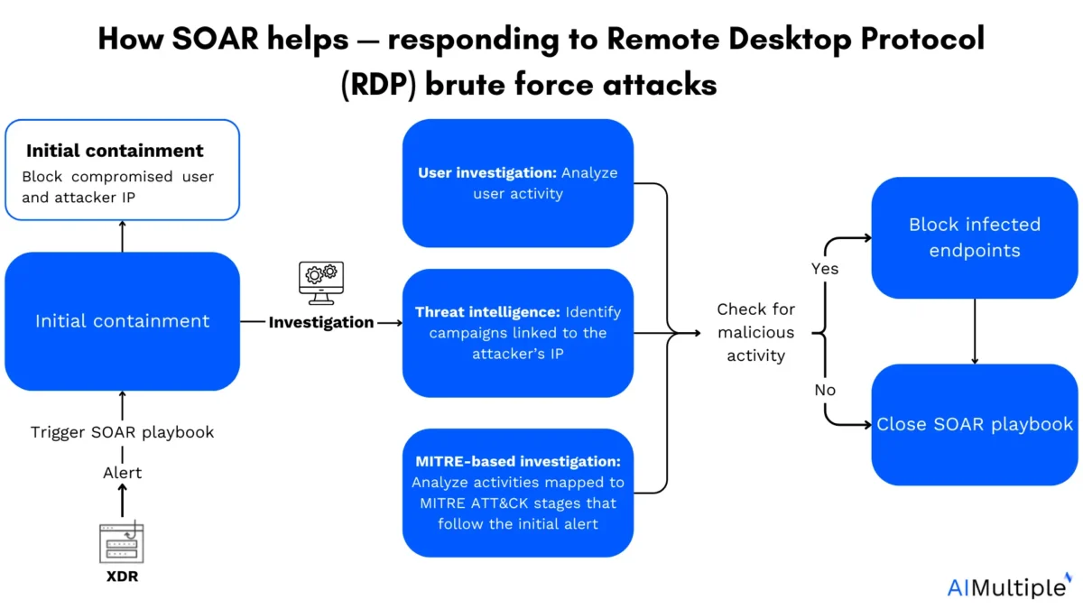 10 SOAR Use Cases with Real-World Workflow Examples