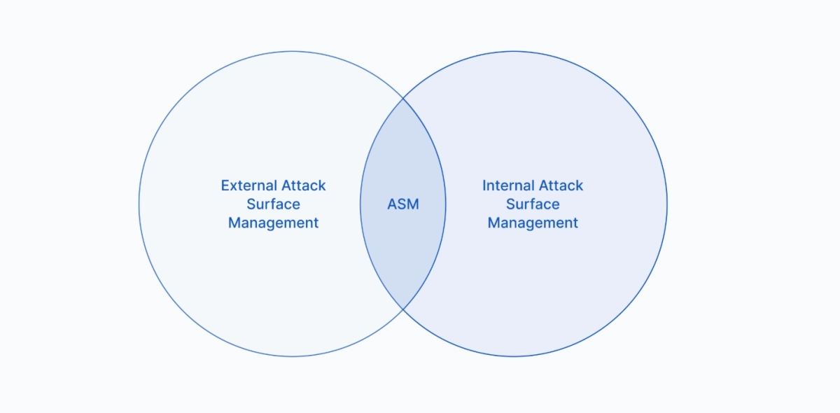 Top 10+ External Attack Surface Management (EASM) Tools