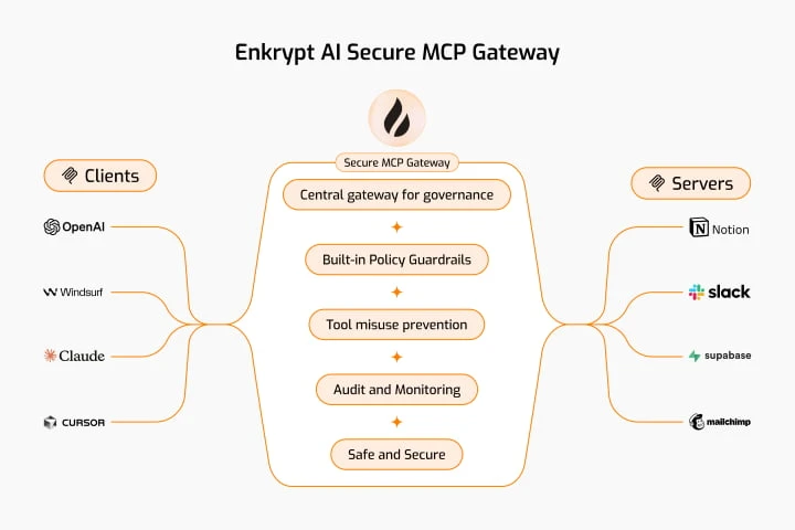 Centralizing AI Tool Access with the MCP Gateway