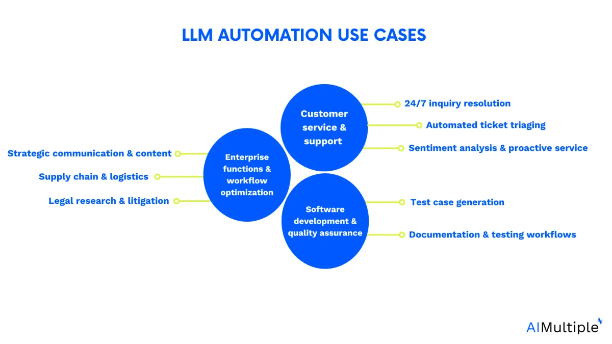 LLM Automation: Top 7 Tools & 8 Case Studies