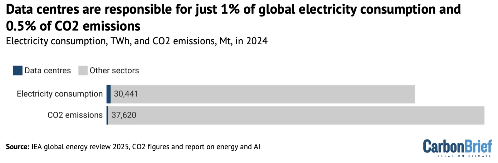 AI Energy Consumption Statistics